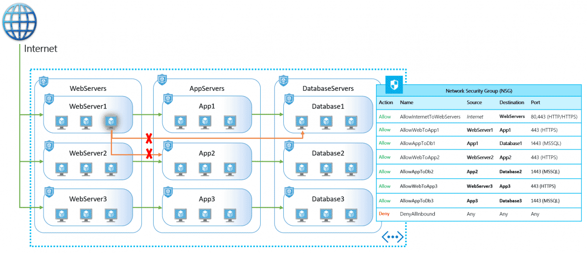 Microsoft Azure – Application Security Groups-Everything related to ... Microsoft Azure – Application Security Groups-Everything related to ...